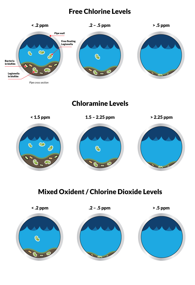 Mixed Oxidant Solution (MOS) - Secondary Disinfection Systems
